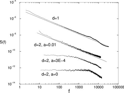 figure 2 from universal 1 f noise from dissipative soc models