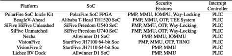 Table 1 From Hsp V Hypervisor Less Static Partitioning For Risc V Cots
