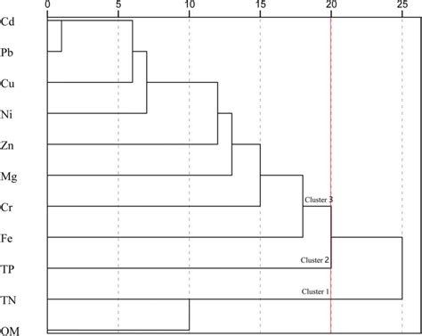 Dendrogram Of Nutrients And Heavy Metals Established Using Hierarchical