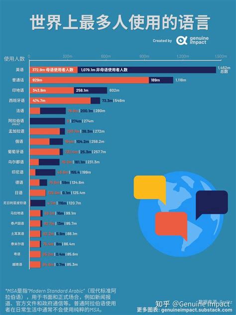 🌐世界上使用最广泛的语言🌐 知乎