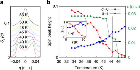 Commensurate Incommensurate Transition A Diagonal Cuts Of The Spin Download Scientific