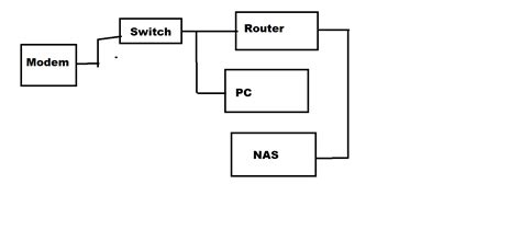 Nas Port Forwarding Help Needed R Synology