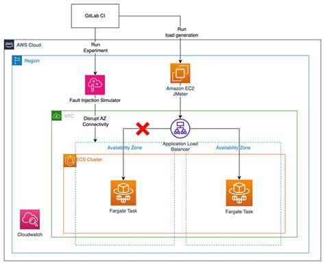How Pearson Improves Its Resilience With Aws Fault Injection Service