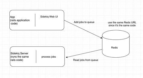 Understanding Background Job In Rails With Sidekiq Shuo Fengs Site
