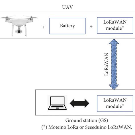 System Architecture For Distance Estimation Two Lorawan Modules