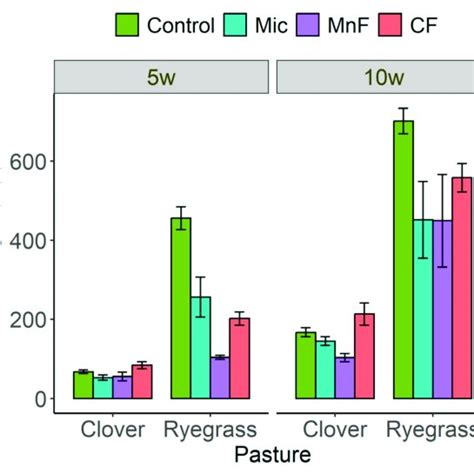 Root Length M Pot −1 For Subterranean Clover And Annual Ryegrass