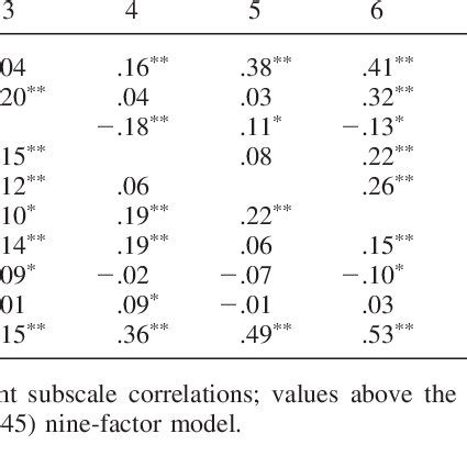 Factor Loadings For The Conformity To Feminine Norms Inventory Download Scientific Diagram