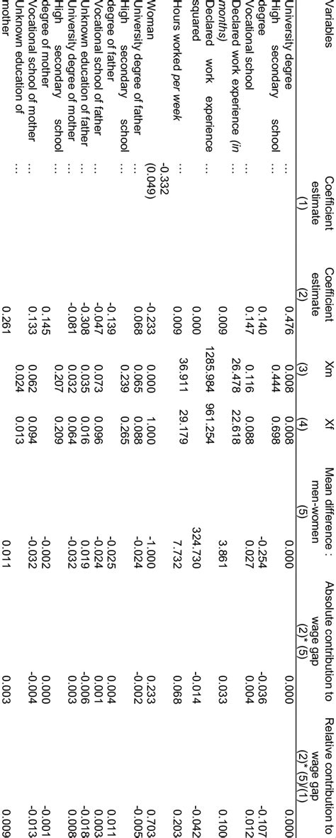 Wage Gap Decomposition Download Table
