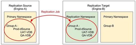 How To Grant Non Admin User Access To Objects In A Replication