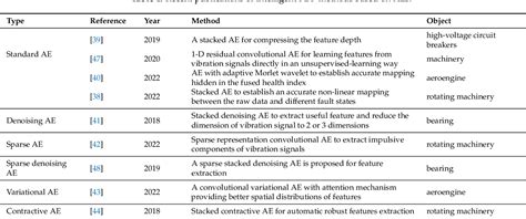 Table 1 From Deep Learning Techniques In Intelligent Fault Diagnosis