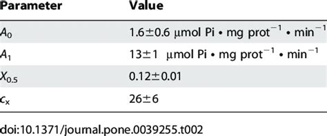minimal model best fit parameter values download table