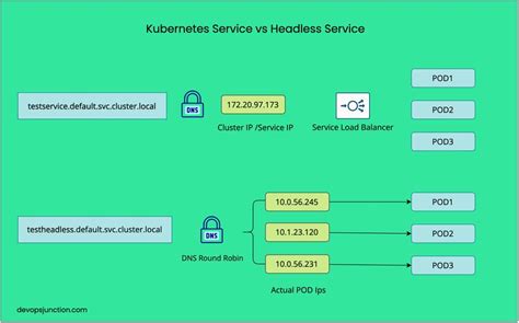 Kubernetes K8s Containers Docker Cloudnative Devops Microservices Service