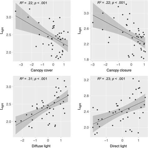linear regressions with confidence intervals of the relationships