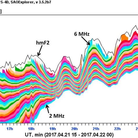 PDF Pilot Ionosonde Network For Identification Of Traveling Ionospheric Disturbances