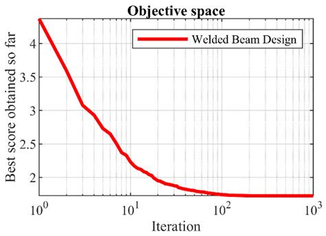Lyrebird Optimization Algorithm A New Bio Inspired Metaheuristic Algorithm For Solving