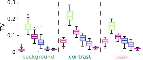 Temporal Total Variation Tv Is Computed And Compared For Different
