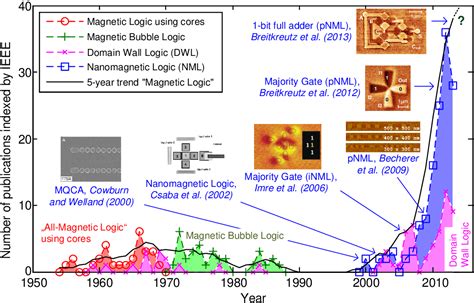 Figure 1 2 From Perpendicular Nanomagnetic Logic Digital Logic Circuits From Field Coupled