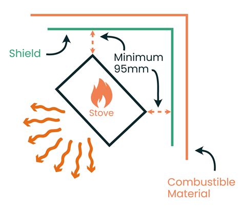 Heat Shields And Safety Distances For Wood Stoves Stovefitter S