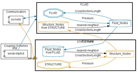 Config Visualization Precice The Coupling Library