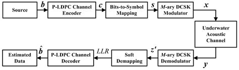 Designing Protograph Ldpc Codes For Differential Chaotic Bit
