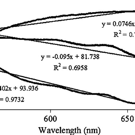 Interactance Spectra For Three Different Levels Of Carambola Acidity