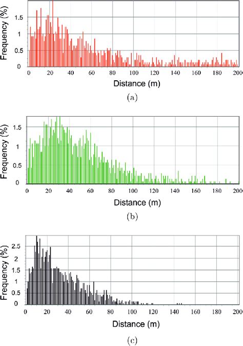 Histogram Of The Number Of Distances Equal To 1 M 2 M 200 M Download Scientific Diagram