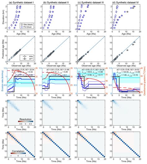 Esurf An Efficient Approach For Inverting Rock Exhumation From