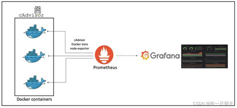 16 Docker容器监控cadvisorinfluxdbgranfana Csdn博客