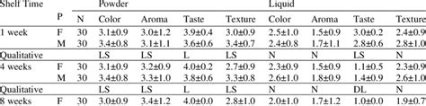The Average And Standard Deviation Of Preference Score Download