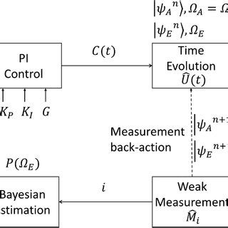 Feedback With Proportional And Integral Control The Red Curve
