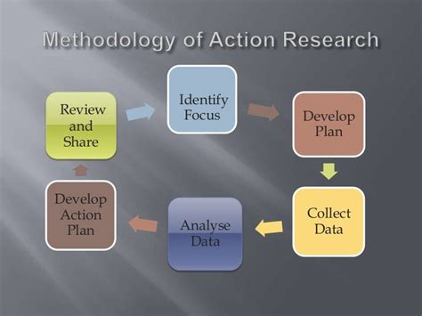 Example Of Action Research Methods Design Talk