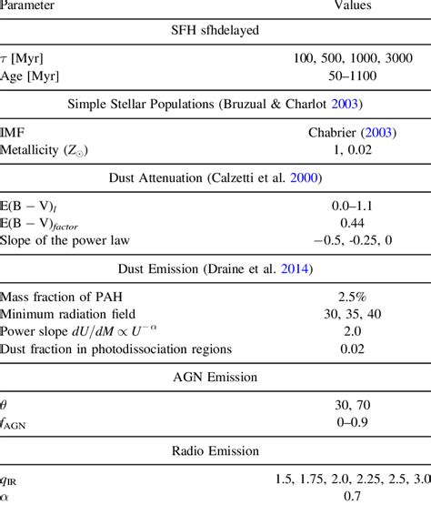 parameter ranges used in the sed fitting with cigale download