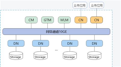 华为云之数据仓库gaussdbdws的使用体验【玩转pb级数仓gaussdbdws】gauss Db试用 Csdn博客