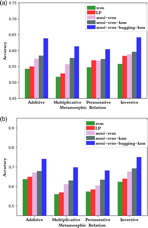 Accuracy Comparison Of Five Algorithms For Predicting Metamorphic