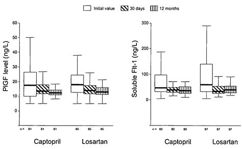 PIGF And FLT As Prognostic Parameters For Cardiovascular Diseases Eureka Patsnap