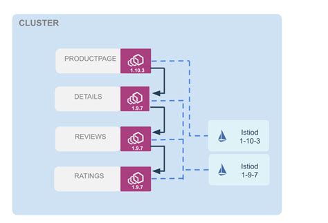 Upgrading Istio Without Downtime Inapps Technology 2022 Inapps Technology Ai Powered