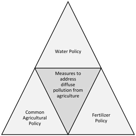 water special issue water quality and agricultural diffuse