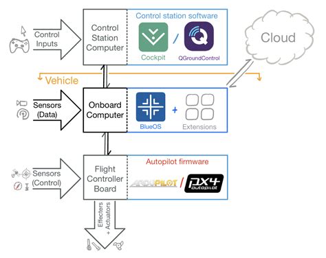 BlueOS Documentation