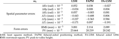 Evaluated Errors Of The Six Spatial Parameters And The Form Accuracy