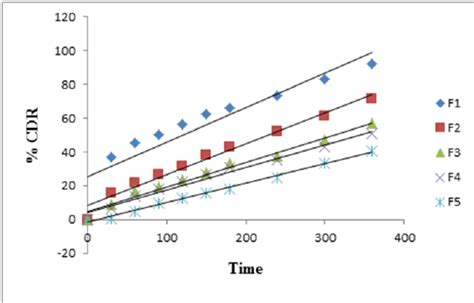 Drug Release Kinetics Of Nizatidine Floating Tablets Zero Order Model Download Scientific