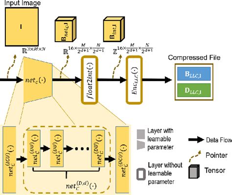 figure 2 from exploiting richness of learned compressed representation