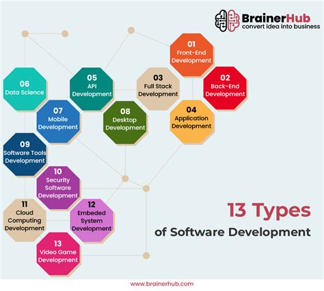 15 Most Common Software Development Types 15 Most Common Software Development Types
