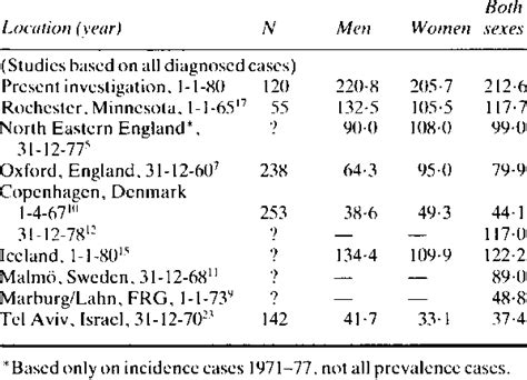 Comparison Ofchronic Ulcerative Colitis Prevalence Rates For Various