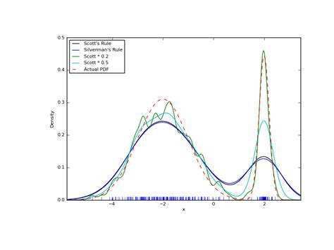 Statistics Scipystats — Scipy V011 Reference Guide Draft