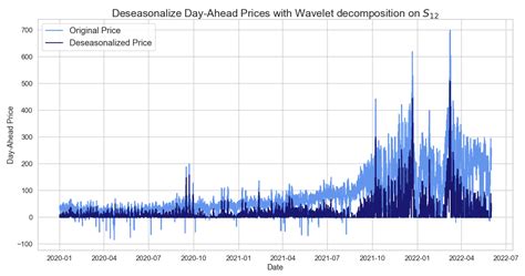 Appliedmath Free Full Text Electricity Price Forecasting Via