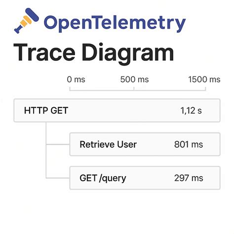 ทำ Distributed Tracing ด้วย Opentelemetry Poolsawats Blog
