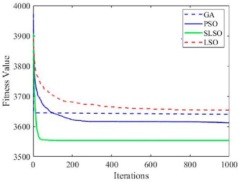 Application Of Fuzzy Pid Based On Stray Lion Swarm Optimization