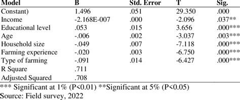 Regression Result Showing Socio Economic Characteristics Of Farming Download Scientific Diagram