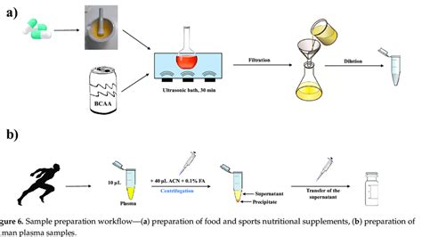 Sample Preparation Workflow A Preparation Of Food And Sports Download Scientific Diagram