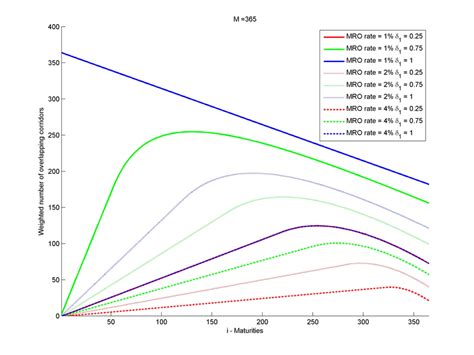 Weighted Number Of Overlapping Corridors For Different Corridor
